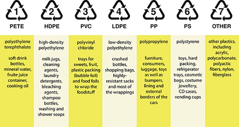 Understanding Plastic Identification